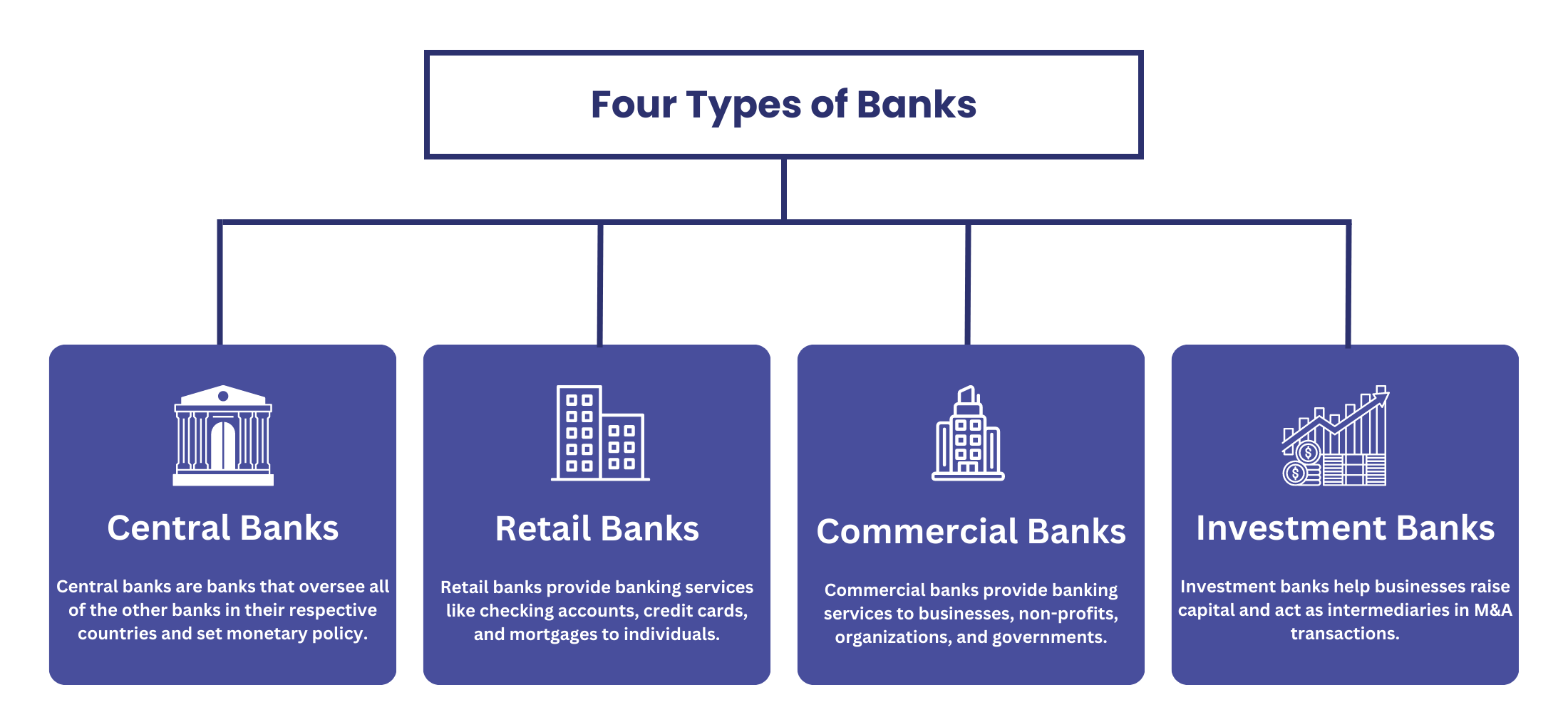 Types Of Banks Types Of Banks